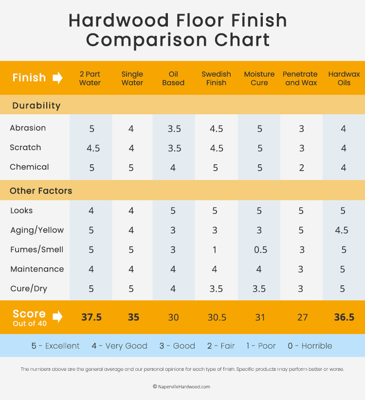 Hardwood Floor Finishes Comparison Flooring Tips